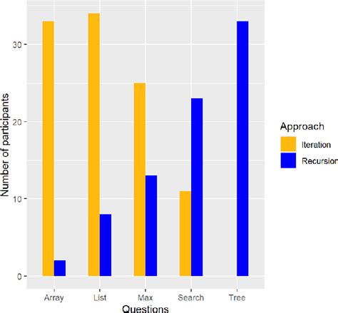 figure 1 from how a data structure s linearity affects programming and code comprehension the