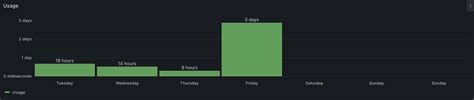 Aggregatewindow D Is Giving False Data In Weekly Overview Dashboards