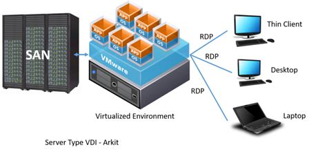 VDI Virtual Desktop Infrastructure A Robust Environment ARKIT