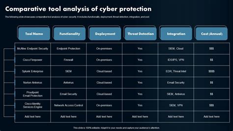 Comparative Tool Analysis Of Cyber Protection PPT Presentation