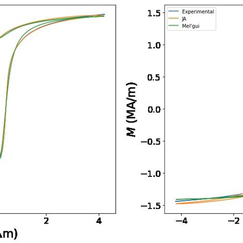 hysteresis curves calculated using the jiles atherton and mel gui model download scientific
