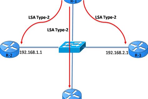 ospf lsa types exclusive explanation networkustad