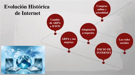 Evoluci N Hist Rica De Internet By Dashter On Prezi