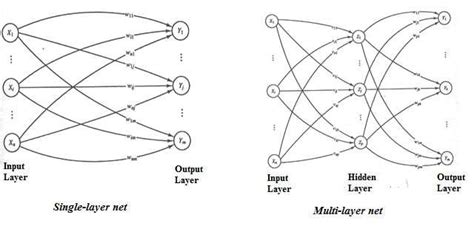 6 single layer versus multi layer neural networks from fausett 1994 download scientific