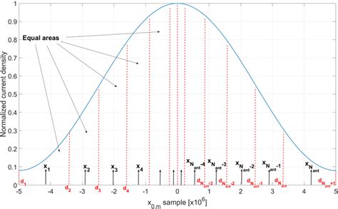 aperiodic array formed by equal area approximation using hamming window download scientific