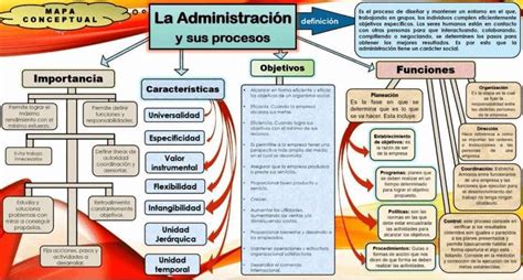 Mapa Mental De Las Caracter Sticas De La Administraci N