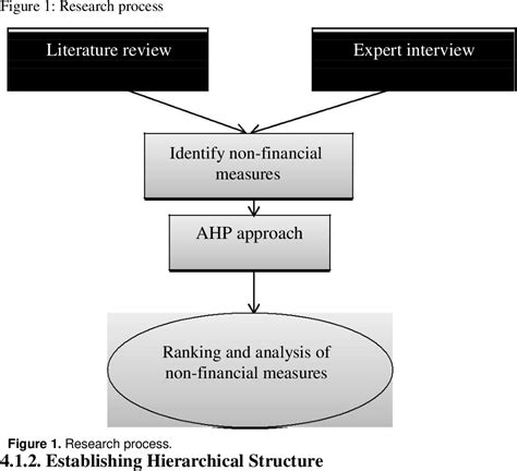 figure 1 from analytic hierarchy process ahp as criteria in business decision making and their