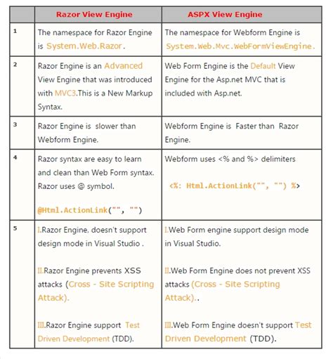Mvc View Engine Razor Vs Aspx