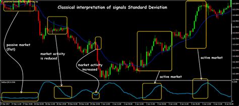 Forex Standard Deviation Indicator We Trade Only In An Active Market