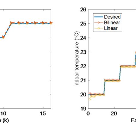 two timescale indoor temperatures in bilinear model a and linear download scientific diagram