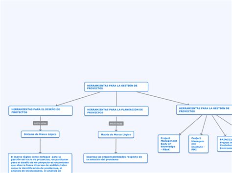 HERRAMIENTAS PARA LA GESTIÓN DE PROYECTOS Mind Map