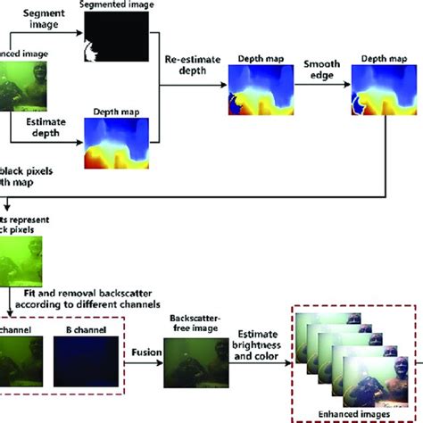 pdf underwater image restoration via depth map and illumination estimation based on single image