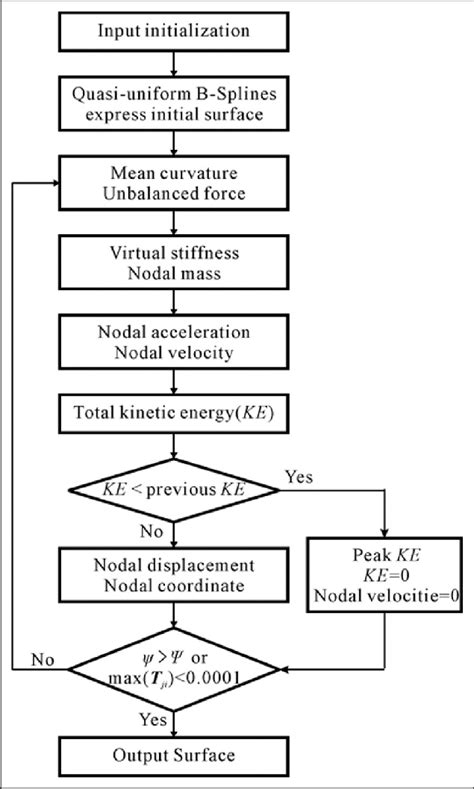 flowchart of dynamic relaxation method download scientific diagram
