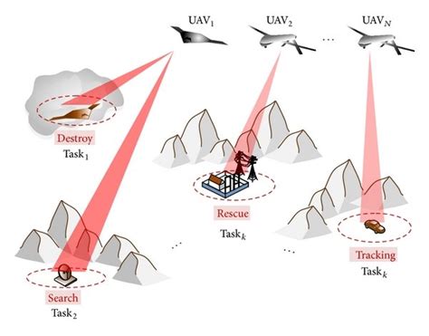 task assignment scenario of uavs download scientific diagram