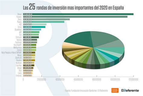 Las 25 rondas de inversión más importantes del 2020
