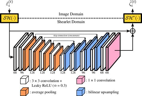 figure 1 from self supervised light field reconstruction using shearlet transform and cycle
