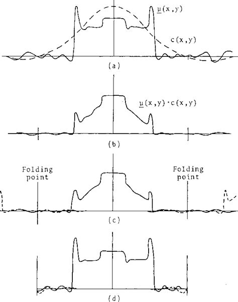 figure 1 from a fast sinc function gridding algorithm for fourier inversion in computer