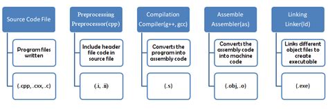 compiling and linking in c c articles