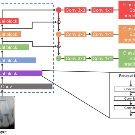 The Structure Of The Yolov Algorithm Conv Convolutional Layer