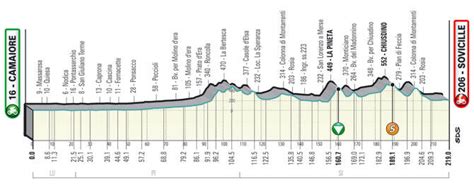 Tirreno Adriático 2022 Recorrido etapas perfiles libro de ruta y