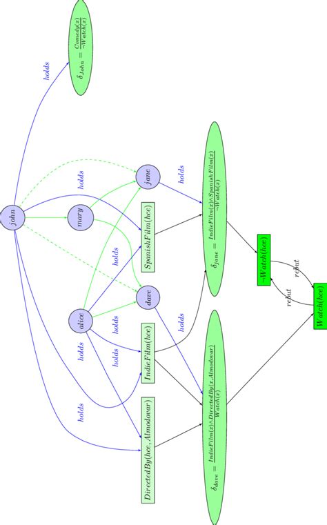 a compact trust extended argumentation graph download scientific diagram