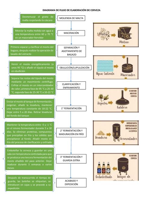 Diagrama de flujo elaboración cerveza DIAGRAMA DE FLUJO DE