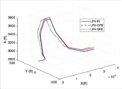 3d flight trajectory under two command inputs lpv linear download scientific diagram