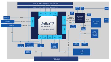Agilex Fpga F F Tile