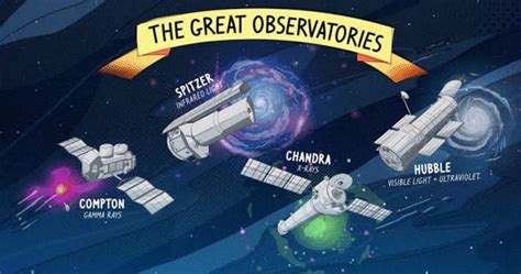 Nasa S Great Observatories The Secrets Of The Universe