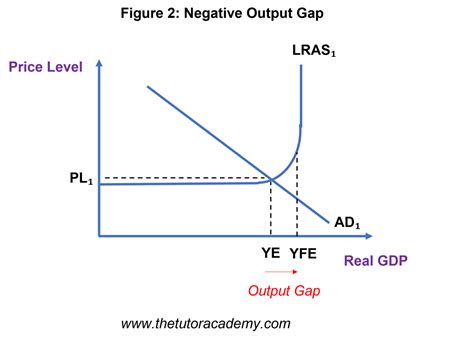 output gaps the tutor academy