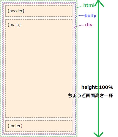 B css CSSで100vh高さ指定してもはみ出るときの解決方法 JINMUSOFTWARE