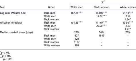 pair wise comparisons and median survival times by days download scientific diagram