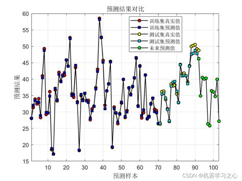 多维时序 matlab实现bp神经网络多变量时间序列未来多步预测 ann人工神经网络 csdn专栏