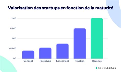 Levée de fonds comment valoriser sa startup Conseils SeedLegals