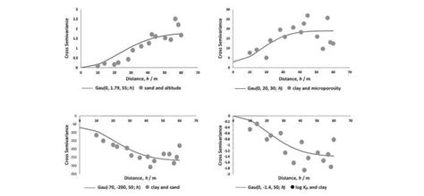 Cross Semivariograms For Sand And Altitude Clay And Microporosity