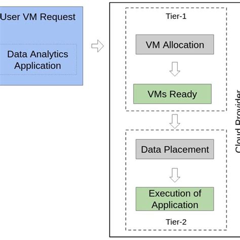 workflow for virtual machines resource allocation and data placement download scientific diagram