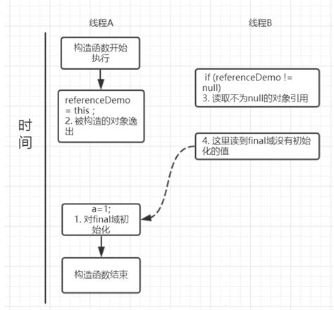 关键字 final详解 elibaron学习笔记