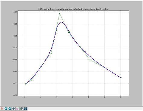 approximation by spline functions and parametric spline curves with scipy