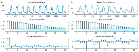 The Plots Of The Autocorrelation Function Acf And Partial