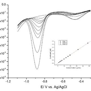 Cathodic Differential Pulse Voltammetric Calibration Curve Parameters