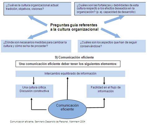 Lista Foto Enfoques Para Administrar El Cambio Organizacional