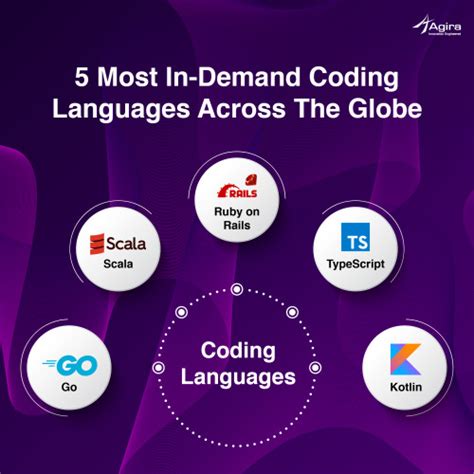 5 most in demand coding languages via your number one source for