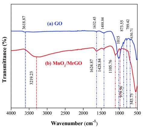 Fourier Transform Infrared Spectroscopy FTIR Spectra Of A Graphene