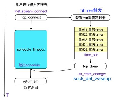 从linux源码看socket tcp 的timeout 腾讯云开发者社区 腾讯云