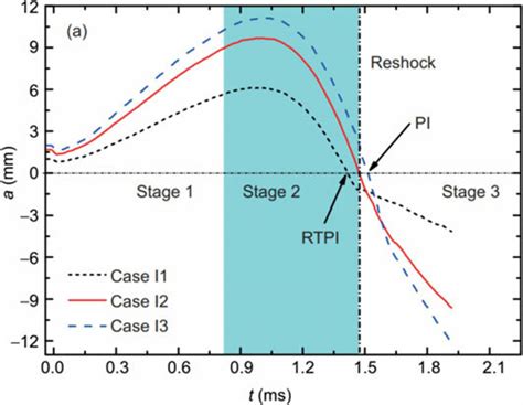 3 time variation of interface amplitude in three perturbed cases pi download scientific