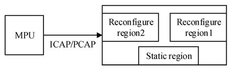 electronics free full text resource partitioning and application scheduling with module
