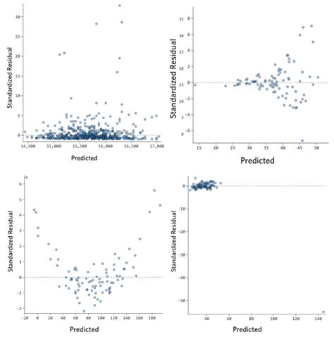 Understanding And Interpreting Residuals Plot For Linear Regression