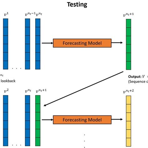 autoregressive testing method for forecasting models download scientific diagram