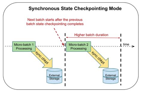 how to speed up streaming queries with asynchronous state checkpointing the databricks blog