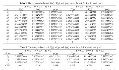table 1 from perturbation iteration algorithm for solving heat and mass transfer in the unsteady